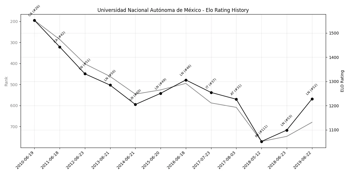 Universidad Nacional Autónoma de México - Elo Profile
